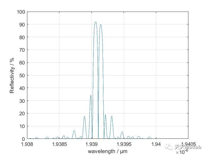 【光学】基于matlab光纤布拉格光栅-FBG反射谱投射谱仿真_fbg折射率-CSDN博客