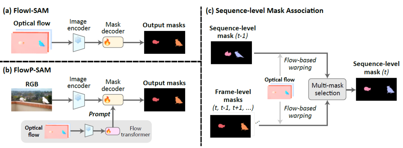 牛津大学和上海交大将SAM和Flow应用于移动目标，简单而有效，轻松分割运动目标._samflow-CSDN博客