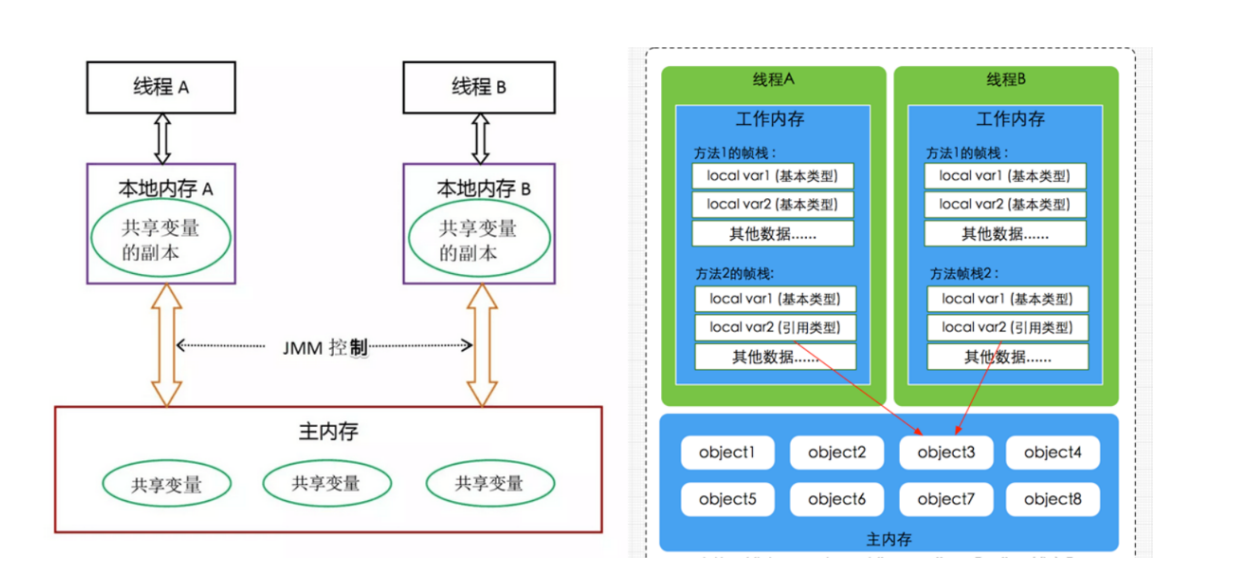 从操作系统层面分析Java内存模型JMM和三大特性_jmm 操作系统-CSDN博客
