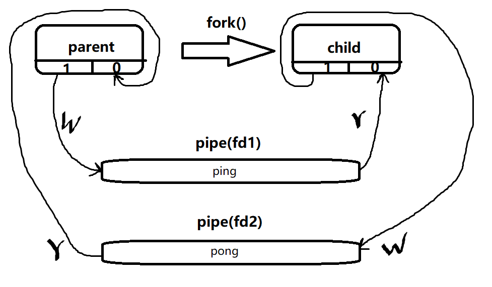 6.s081 lab1.2--pingpong【详细解释小白向】_s081 pipe-CSDN博客