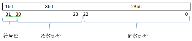 int、unsigned int、float、double 和 char 在内存中存储方式_unsiged int int float-CSDN博客