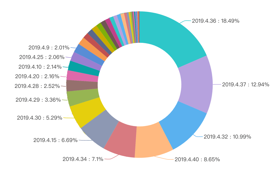 Unity版本使用情况统计（更新至2022年10月）_unity 2022和2021-CSDN博客
