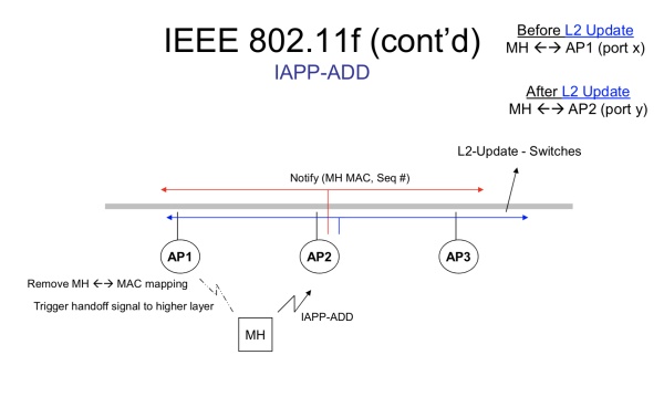 RealTek 802.11F iapp代码分析（iapp br0 wlan0 wlan1）（基于3.4.14b sdk）_802.11 iapp-CSDN博客