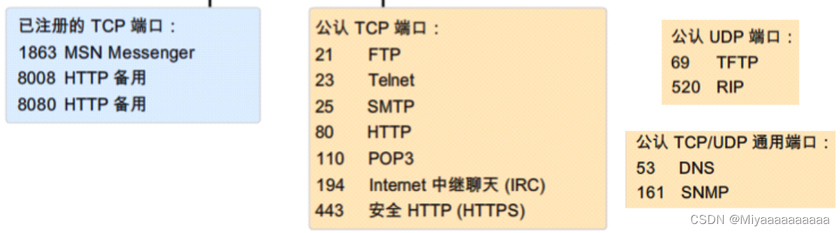 4.传输层协议_source port: 50465-CSDN博客