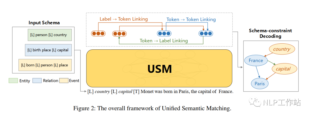 AAAI2023 | 基于统一语义匹配的通用信息抽取框架-USM-CSDN博客