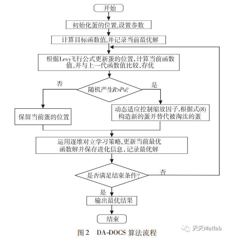 【智能优化算法】基于基于逐维反向学习的动态适应布谷鸟算法dodacs求解单目标优化问题附matlab代码布谷鸟算法适应值 Csdn博客