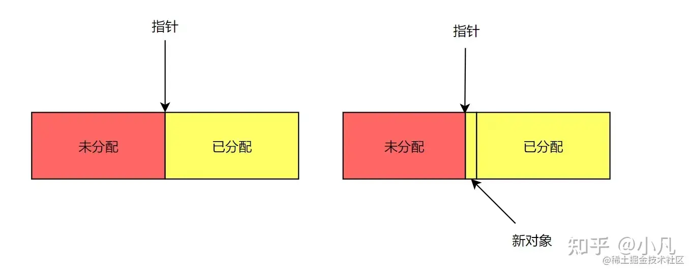 Java对象的生命周期 Csdn博客