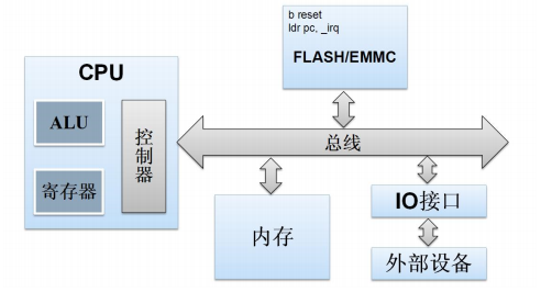 ARM的基础知识_arm7、arm9、arm11都是单周期指令机-CSDN博客