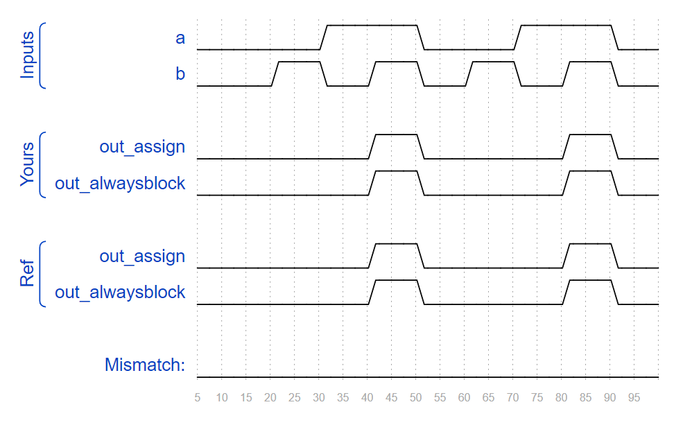 HDLBitsLOG-Verilog Language_hint: total mismatched samples is 0 out of 0 sampl-CSDN博客