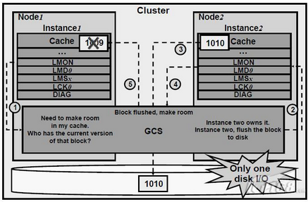 达梦共享集群DM DMDSC集群对比Oracle RAC原理详解_达梦rac-CSDN博客