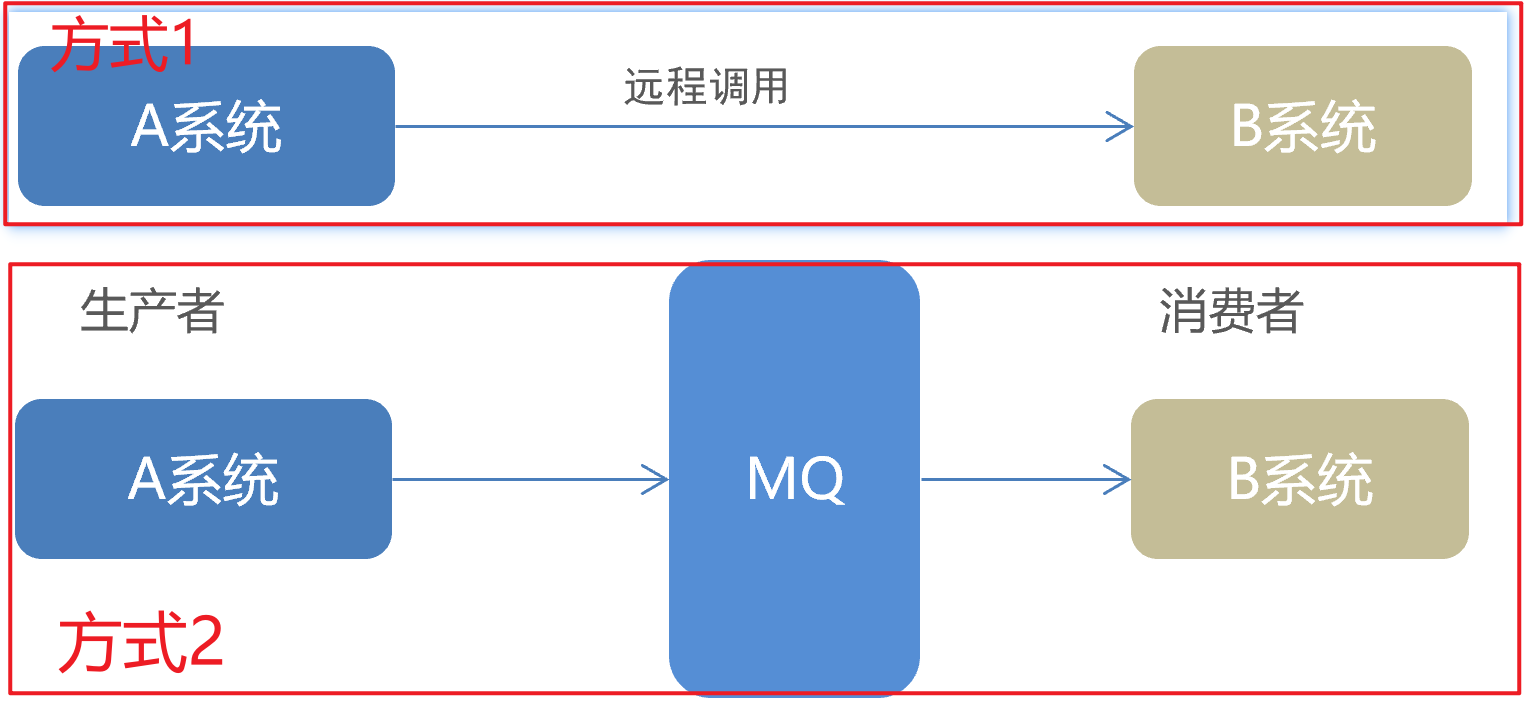 【谷粒商城】【rabbitmq】笔记 Csdn博客