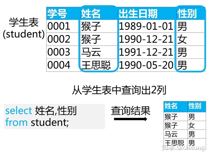 Sql循环查询语句sql查询语句 简单查询 Csdn博客