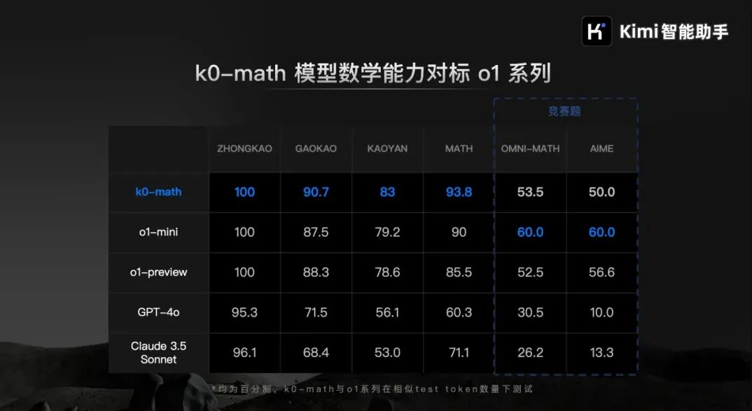 Kimi发布新一代推理模型：中考、高考、考研全胜，超越OpenAI o1 | k0-math-CSDN博客