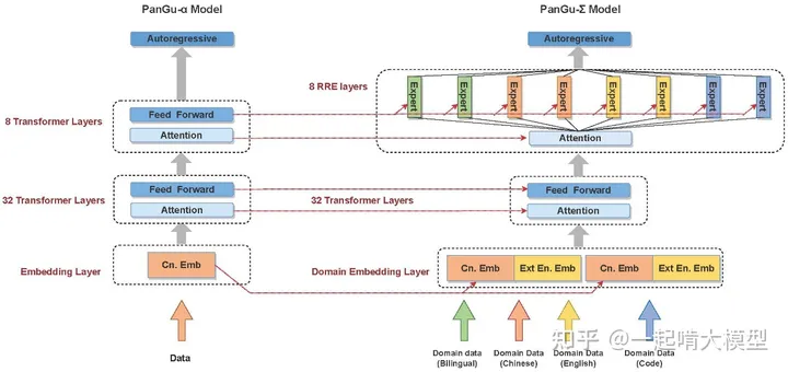 LLM终身学习的可能性——Mixture of Experts_lifelong language pretraining with ...