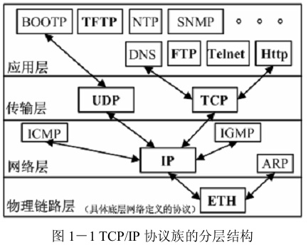 TCP/IP/ARP/ICMP首部分析_以太网首部-CSDN博客