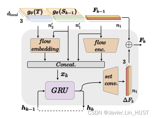 [论文简述+翻译]FlowStep3D: Model Unrolling for Self-Supervised Scene Flow Estimation(CVPR 2021)_拉普拉斯损失 ...