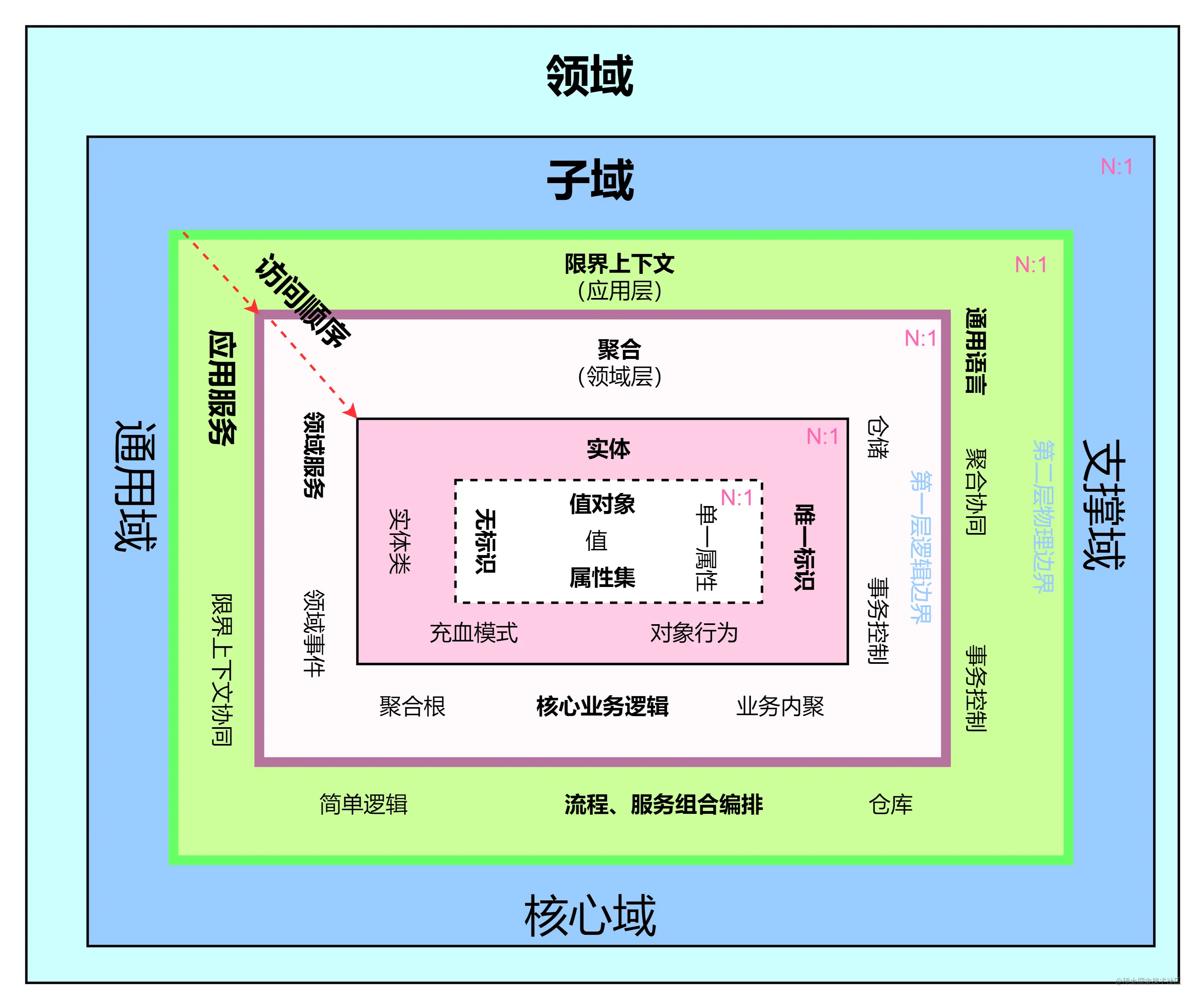 一文清晰讲明白ddd（领域驱动设计）的知识点领域驱动设计ddd Csdn博客 