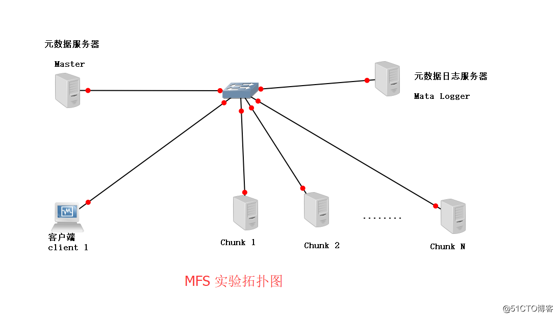 MFS 分布式文件系统 【CenOS 7 部署 + 源码包提供】-CSDN博客