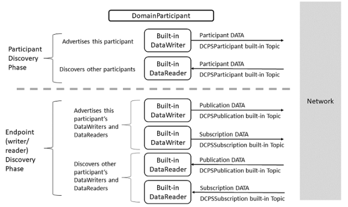 rti-dds服务发现_rti dds-CSDN博客