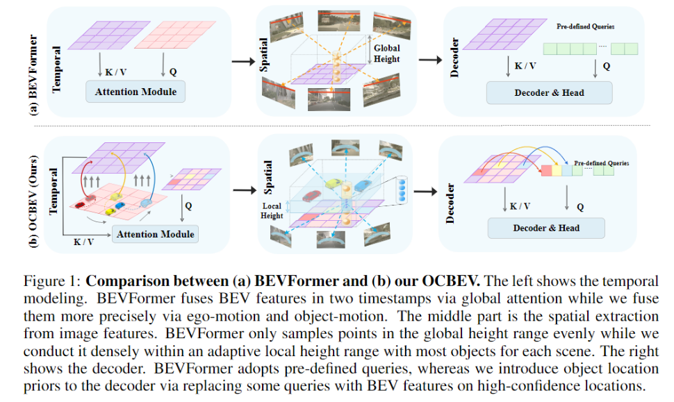 港大最新 | OCBEV：以目标为中心的BEV Transformer如何构建？-CSDN博客