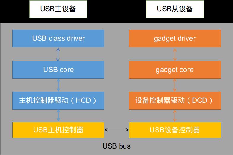 linux驱动采用bulk模式传输,linux usb 概述-硬件-原理-架构-驱动_再来一碗饭的博客-CSDN博客