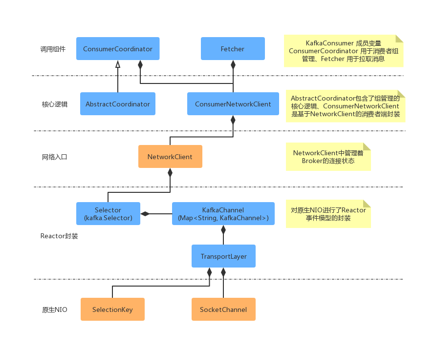 Kafka原理剖析之「位点提交」 Offset Commit Failed With A Retriable Exception Y Csdn博客