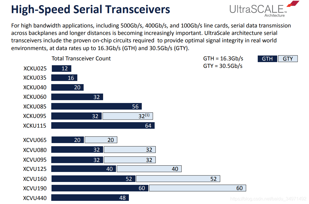 Xilinx UltraScale 介绍与产品选型-CSDN博客