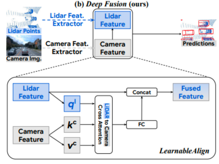 【多模态融合】DeepFusion: Lidar-Camera Deep Fusion for Multi-Modal 3D Object ...