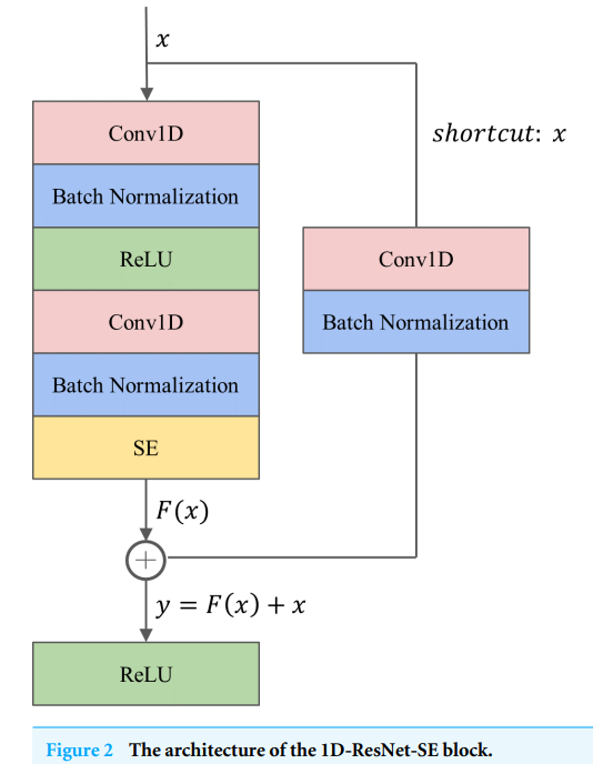 ResNet结合LSTM王炸创新！最新SOTA方案预测准确率超91%_resnet lstm-CSDN博客