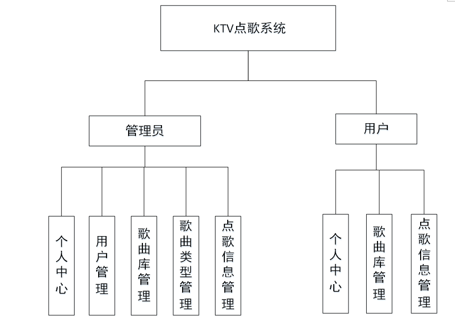 1ktv点歌系统基于jsp技术 Mysqljava Bs结构的ktv点歌系统设计与实现可运行源码数据库开发文档lwktv