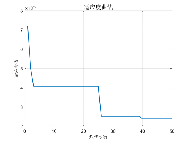 1.基于鲸鱼优化算法优化支持向量机 (WOA-SVM)的数据预测-CSDN博客