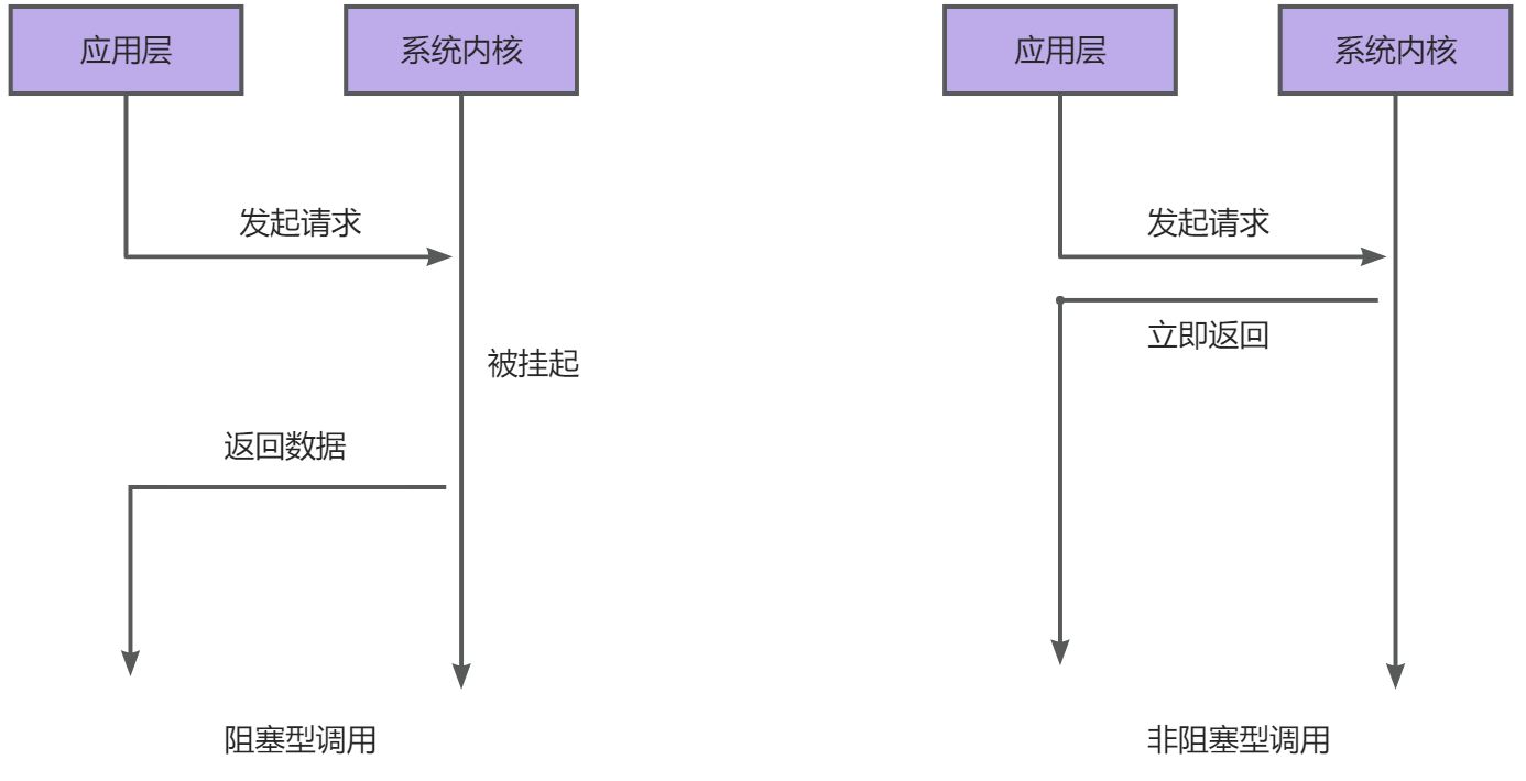 【get Post、同步 异步、阻塞 非阻塞】 Csdn博客