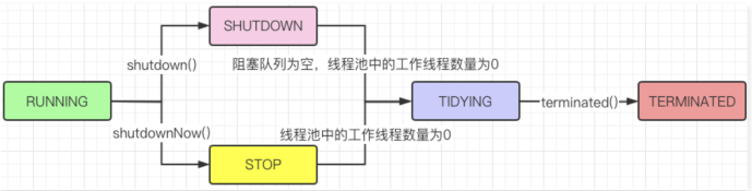 线程池的介绍线程池shutdown重新启动 Csdn博客 