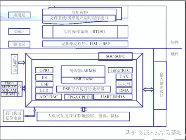 嵌入式系统，嵌入式系统定义和使用，嵌入式系统和桌面通用系统的区别，嵌入式系统结构组成，嵌入式软件组成 嵌入式系统和通用计算机系统 Csdn博客
