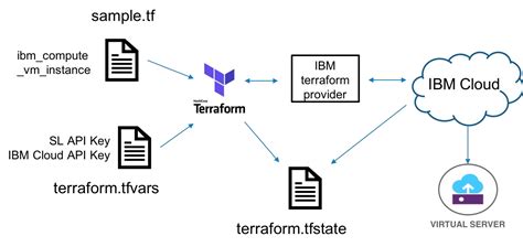 Terraform 是什么？-CSDN博客