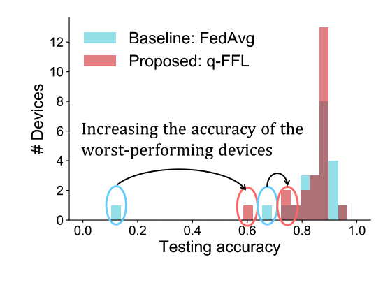 「联邦学习论文笔记05」Fair Resource Allocation in Federated Learning，这篇论文绝了，千万别错过 ...