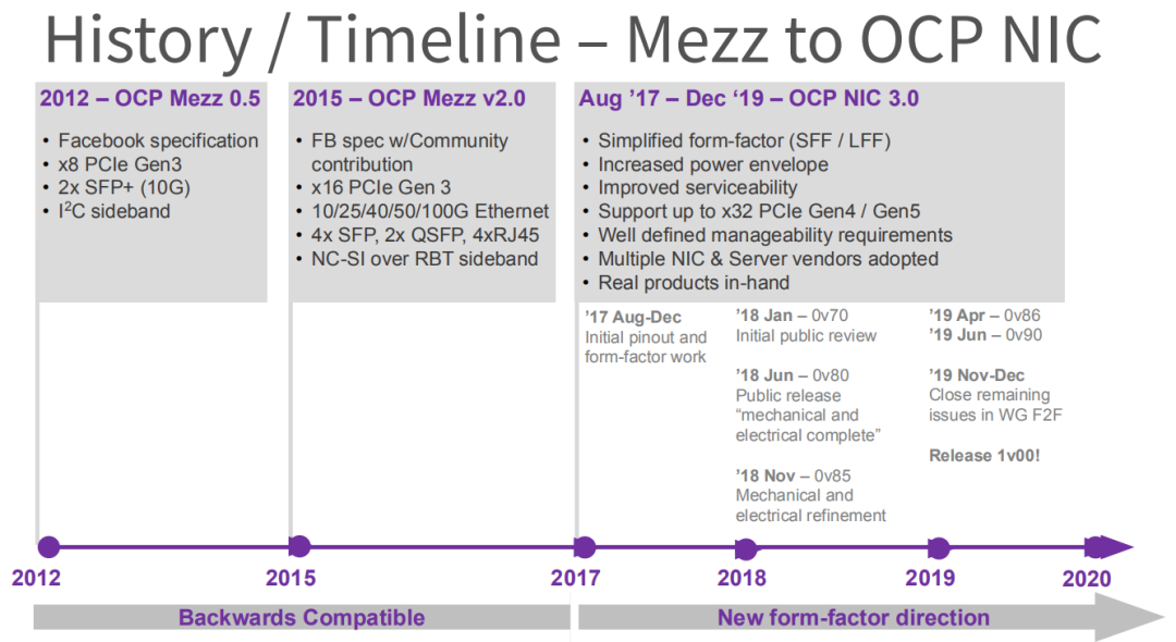 即将一统天下的OCP NIC 3.0及其未来-CSDN博客