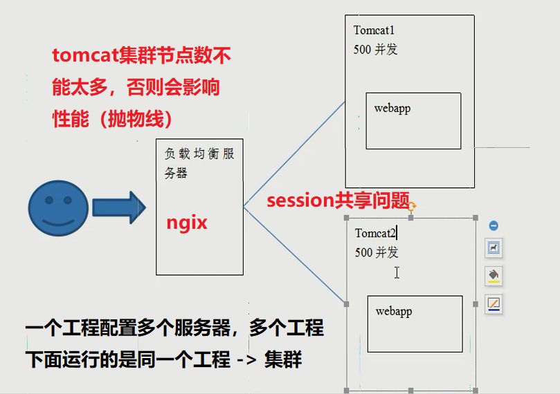 Javaee架构之传统三层架构,集群架构,分布式架构,微服务架构 Csdn博客