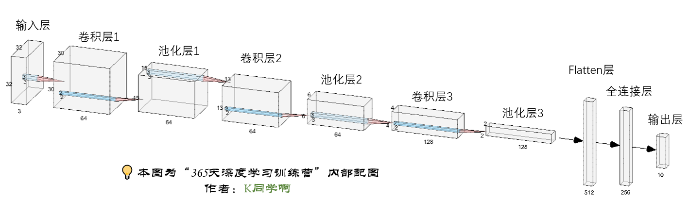 365天深度学习训练营 第p2周:cifar10彩色图片识别cifar10训练模型 Csdn博客