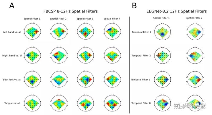 EEGNet：一个小型的卷积神经网络，用于基于脑电的脑机接口_第一次卷积神经网络应用到运动想象脑机接口-CSDN博客