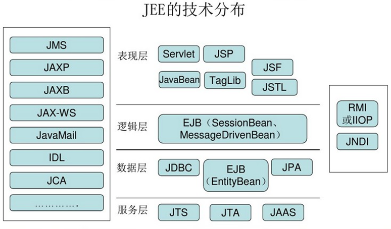 1 Javaee简介 Javaee开发平台 Csdn博客