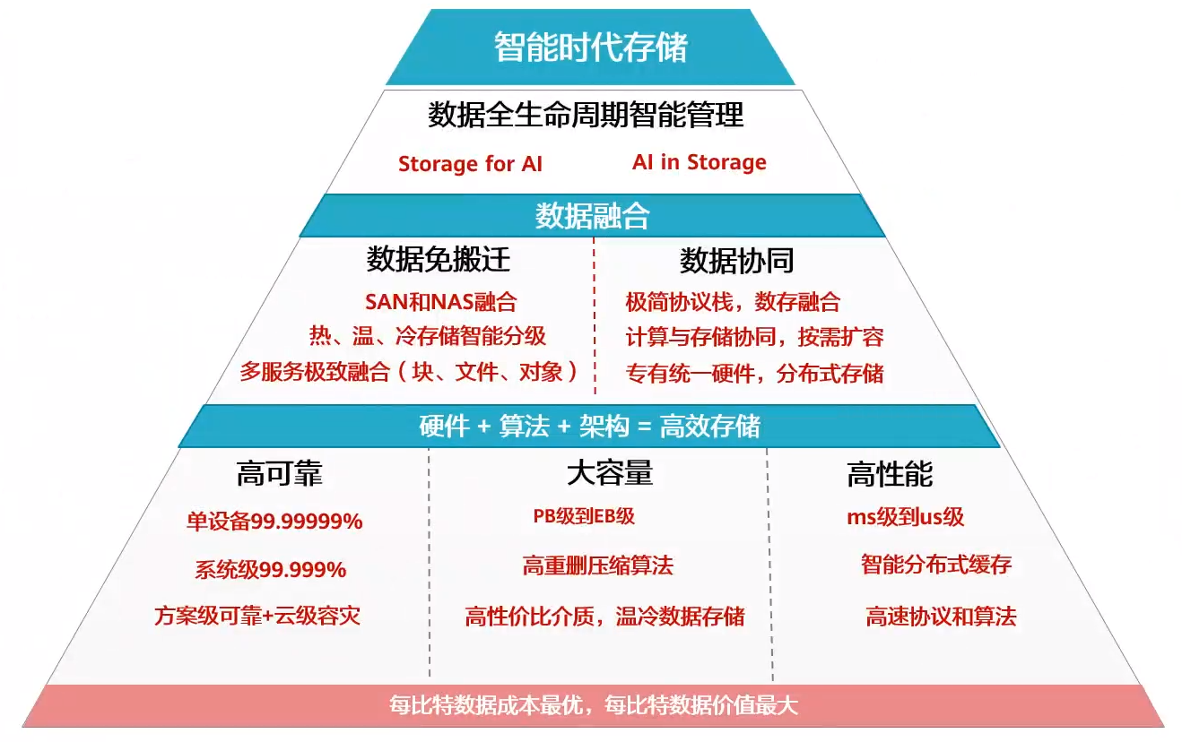 HCIA-Storage 存储工程师学习笔记——1. 存储技术趋势-CSDN博客