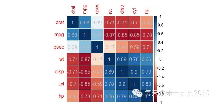 corplot绘制SCI级相关性热图（基础知识）-CSDN博客