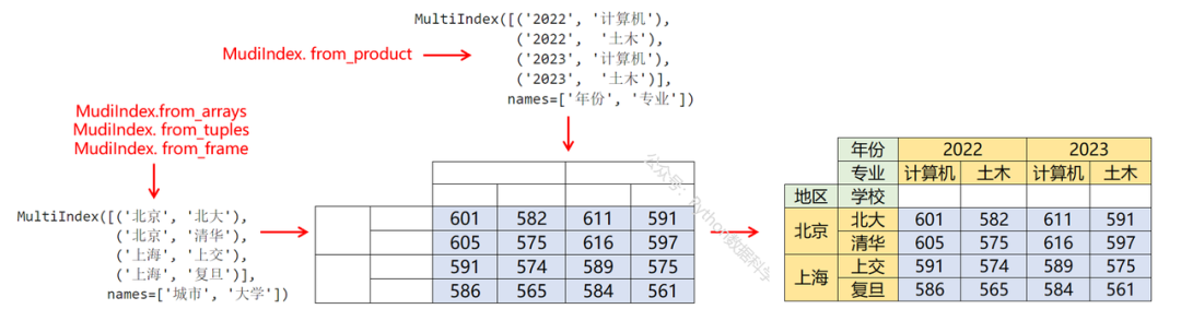 【python】pandas多级索引的骚操作! Csdn博客