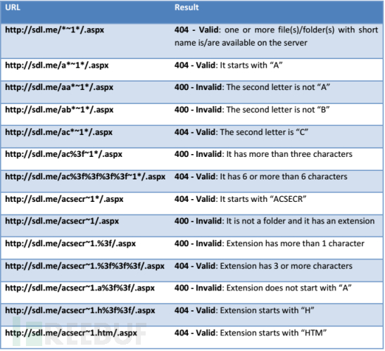 IIS短文件漏洞_iisstart.htm漏洞-CSDN博客