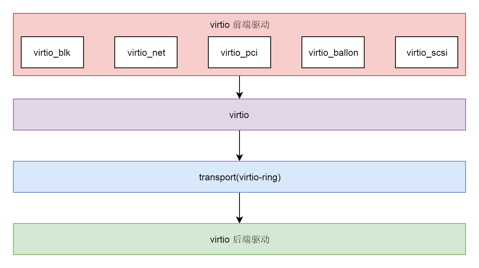 virtio-net 实现机制-CSDN博客
