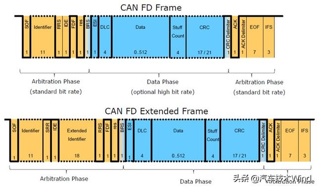 can协议crc计算_CAN总线的升级版——CAN FD简介_han Lee的博客-CSDN博客