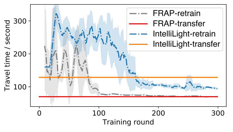 论文记载：FRAP：Learning Phase Competition for Traffic Signal Control-CSDN博客