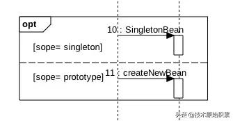时序图 条件判断_UML建模（时序图）-CSDN博客