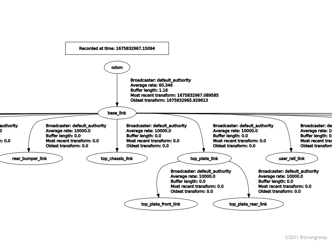 ROS2机器人编程简述humble-第四章-The TF Subsystem_tf2::timepointzero-CSDN博客